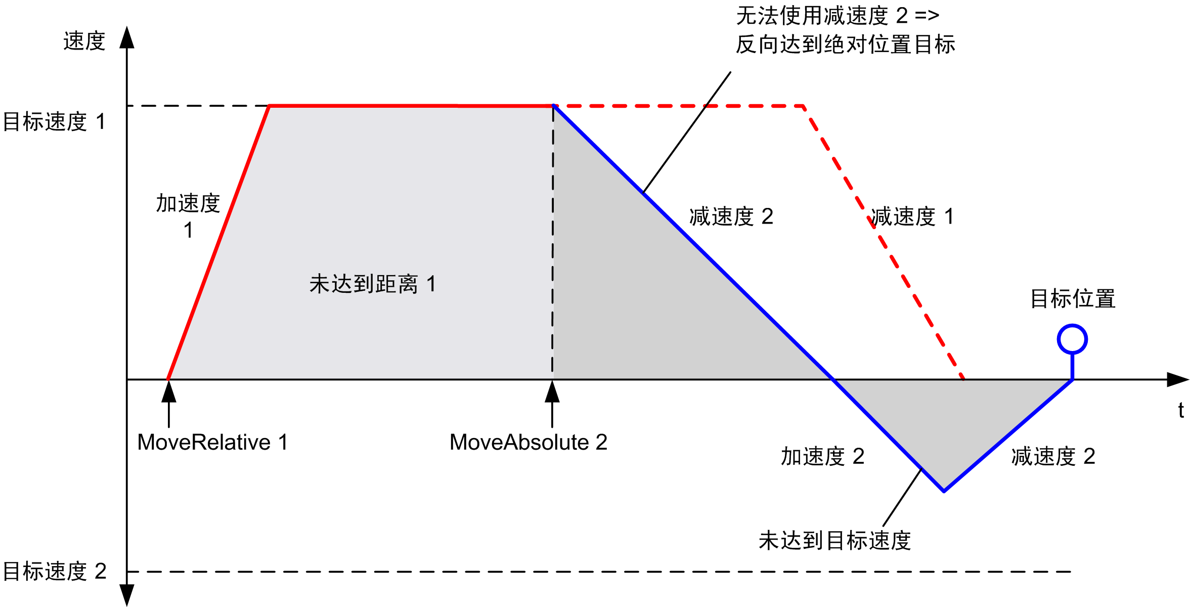 MC_MoveAbsolute_PTO：命令移动至绝对位置